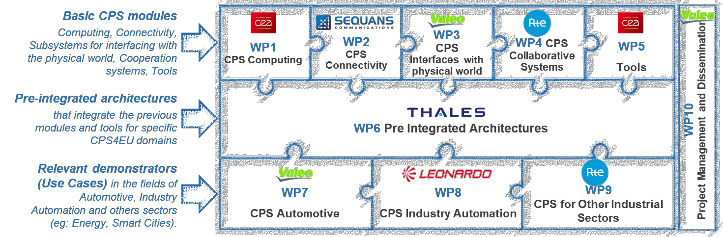 Project Structure - CPS4EU