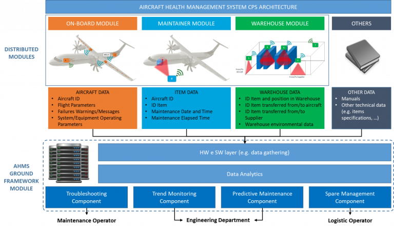 Aircraft Health Management System (AHMS) - CPS4EU
